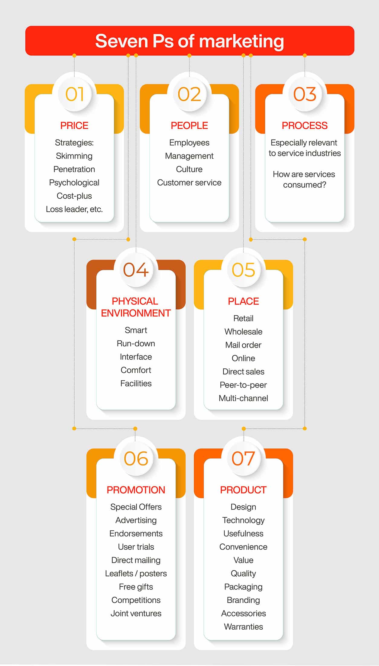 The 7Ps of Marketing Mix | Online Manipal