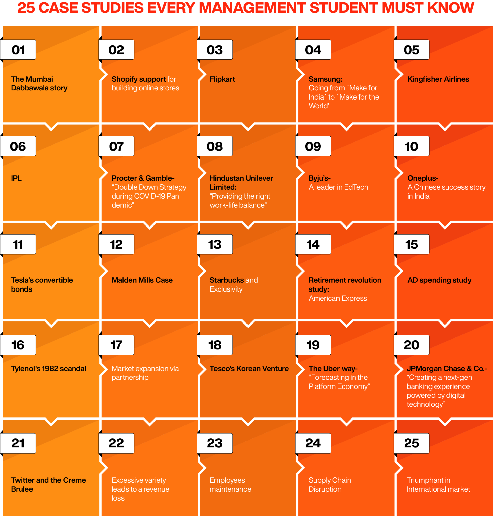 Explore interesting MBA case studies for real-world insights - Online ...