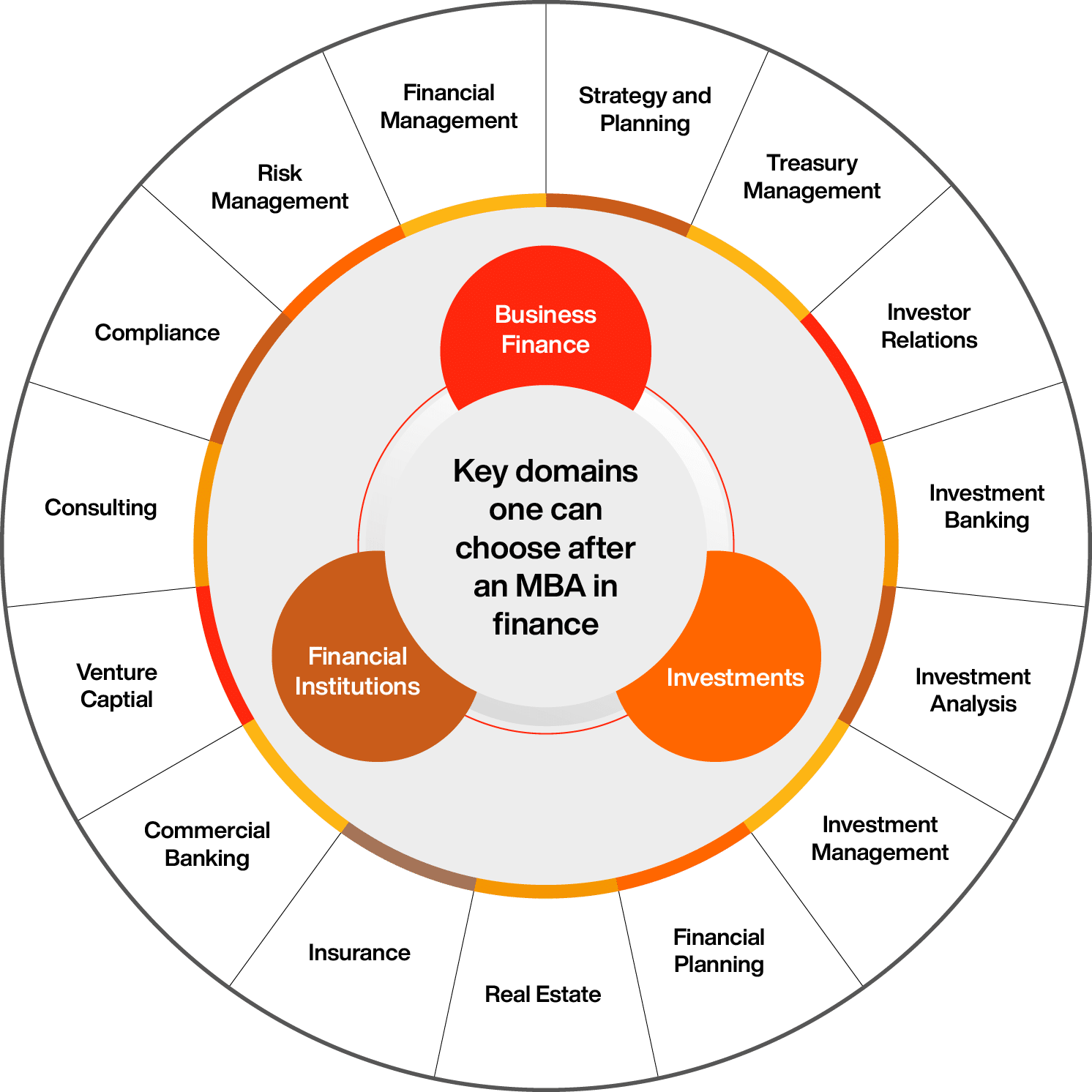 MBA in finance full course details - Online Manipal