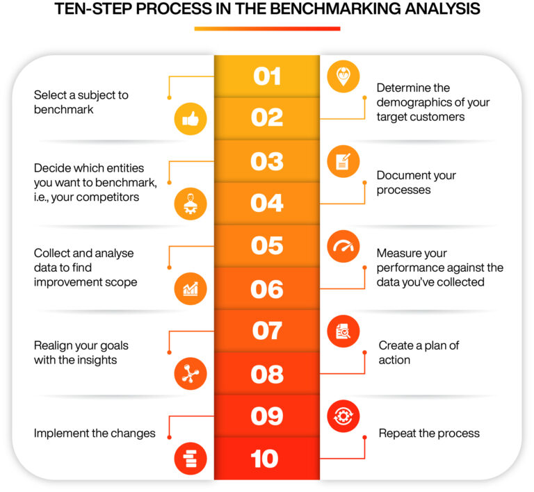 How to do benchmarking analysis? - Online Manipal