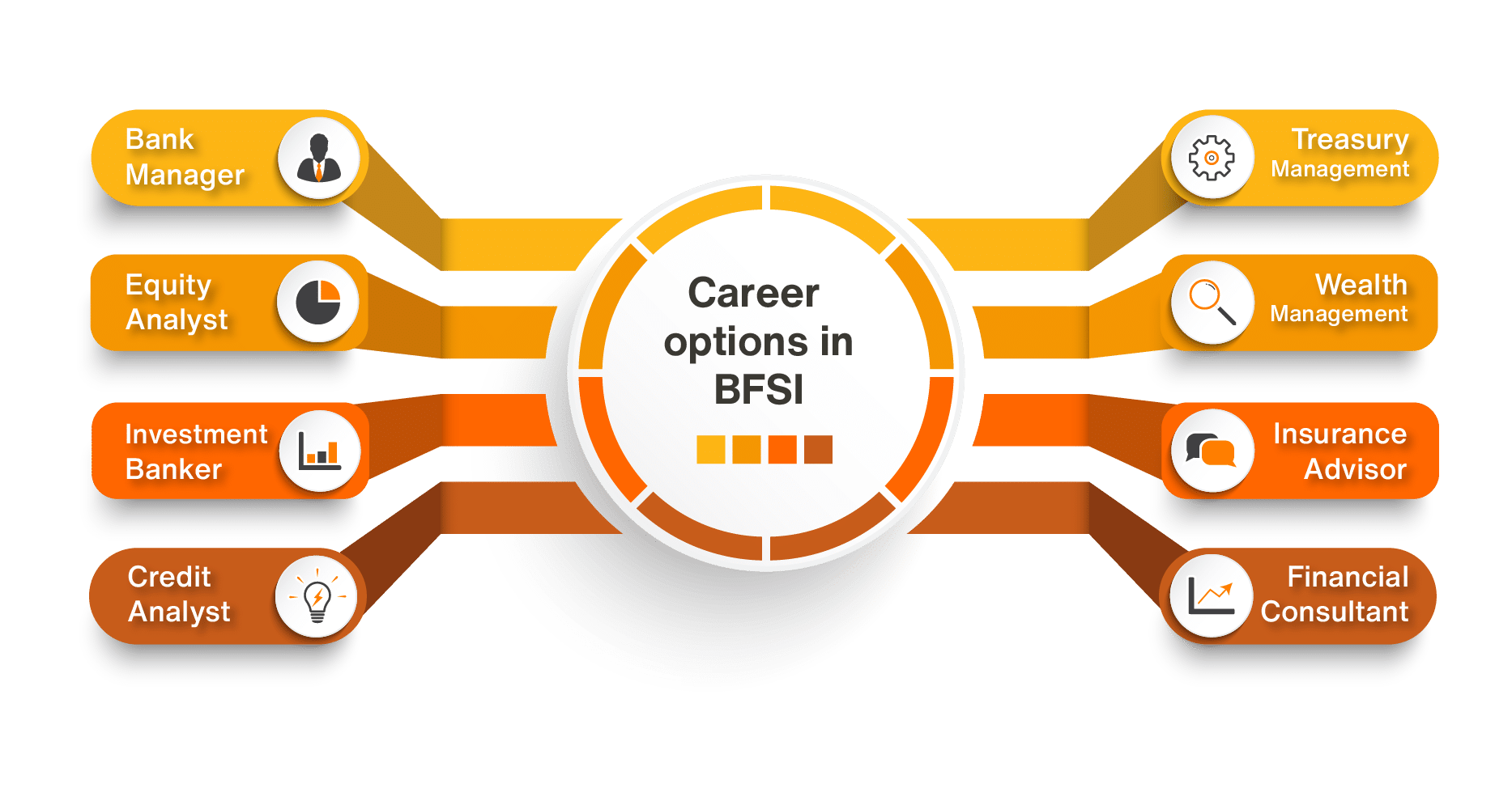 MBA BFSI course syllabus - Online Manipal