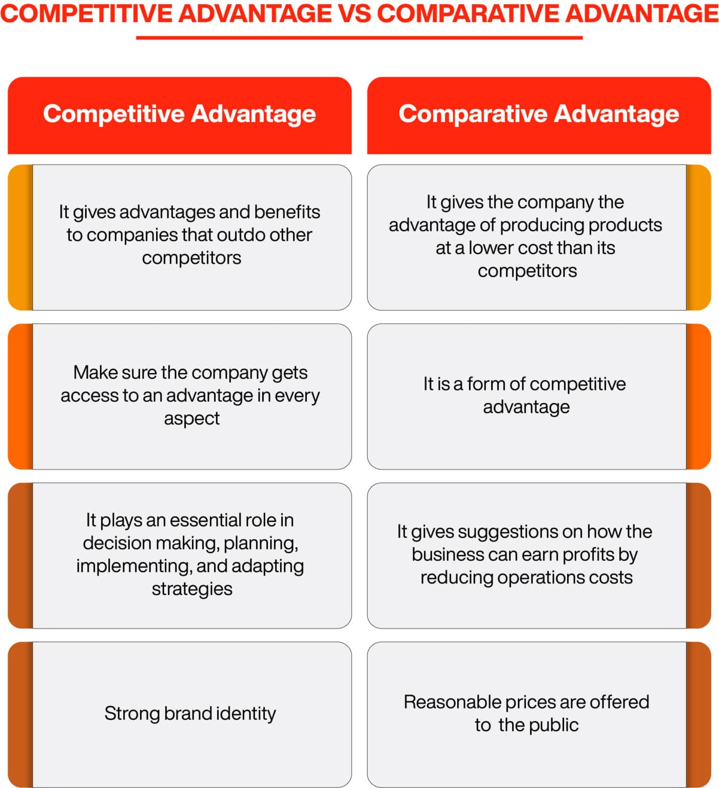 What is a competitive advantage? - Online Manipal