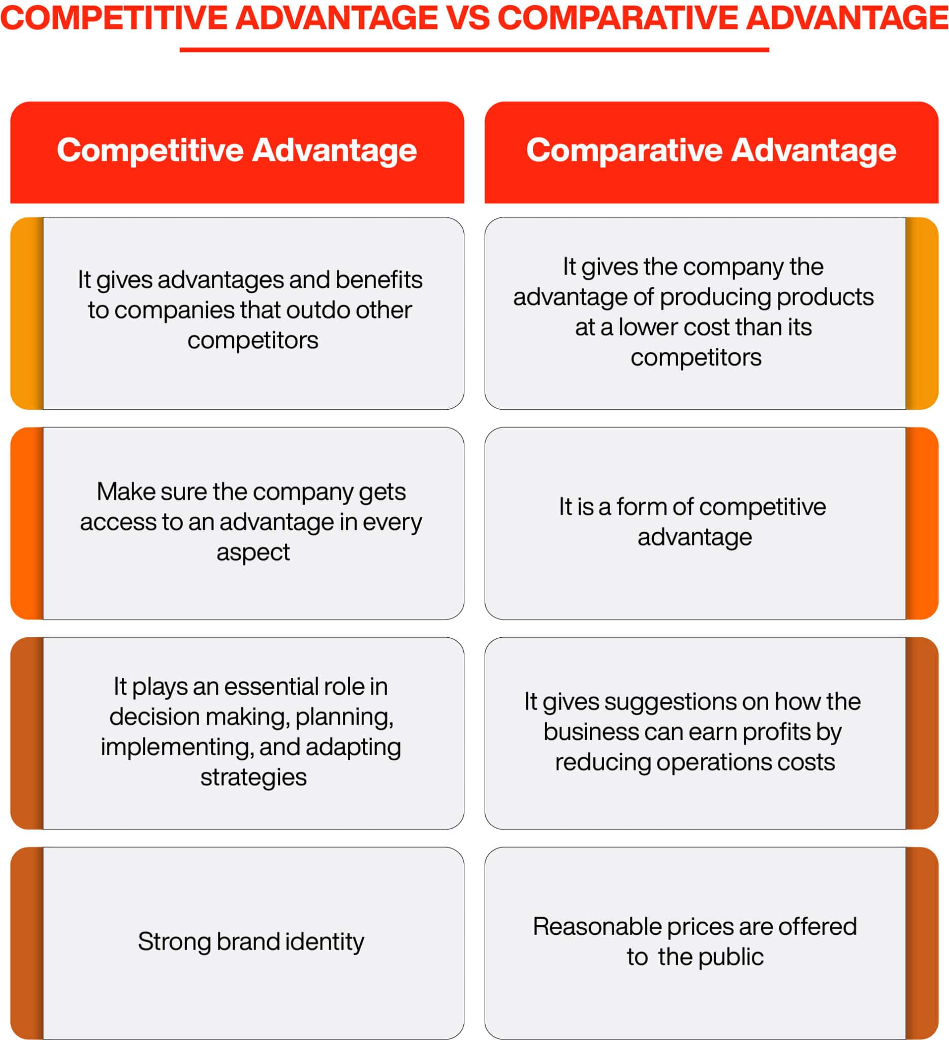 What is a competitive advantage? - Online Manipal