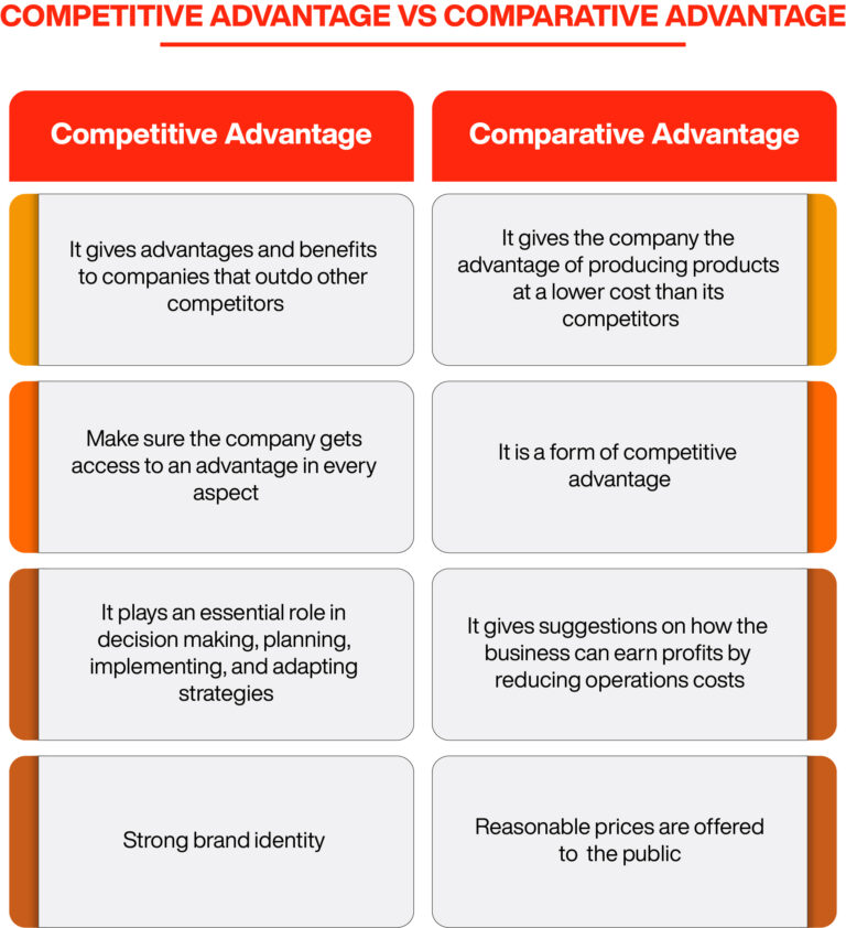 What is a competitive advantage? - Online Manipal