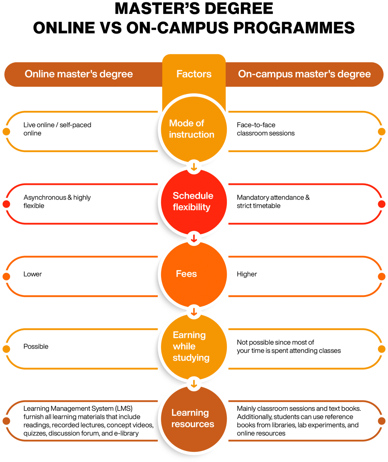 What are the best online master's degree programmes? - Online Manipal