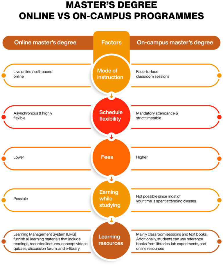 What are the best online master's degree programmes? - Online Manipal