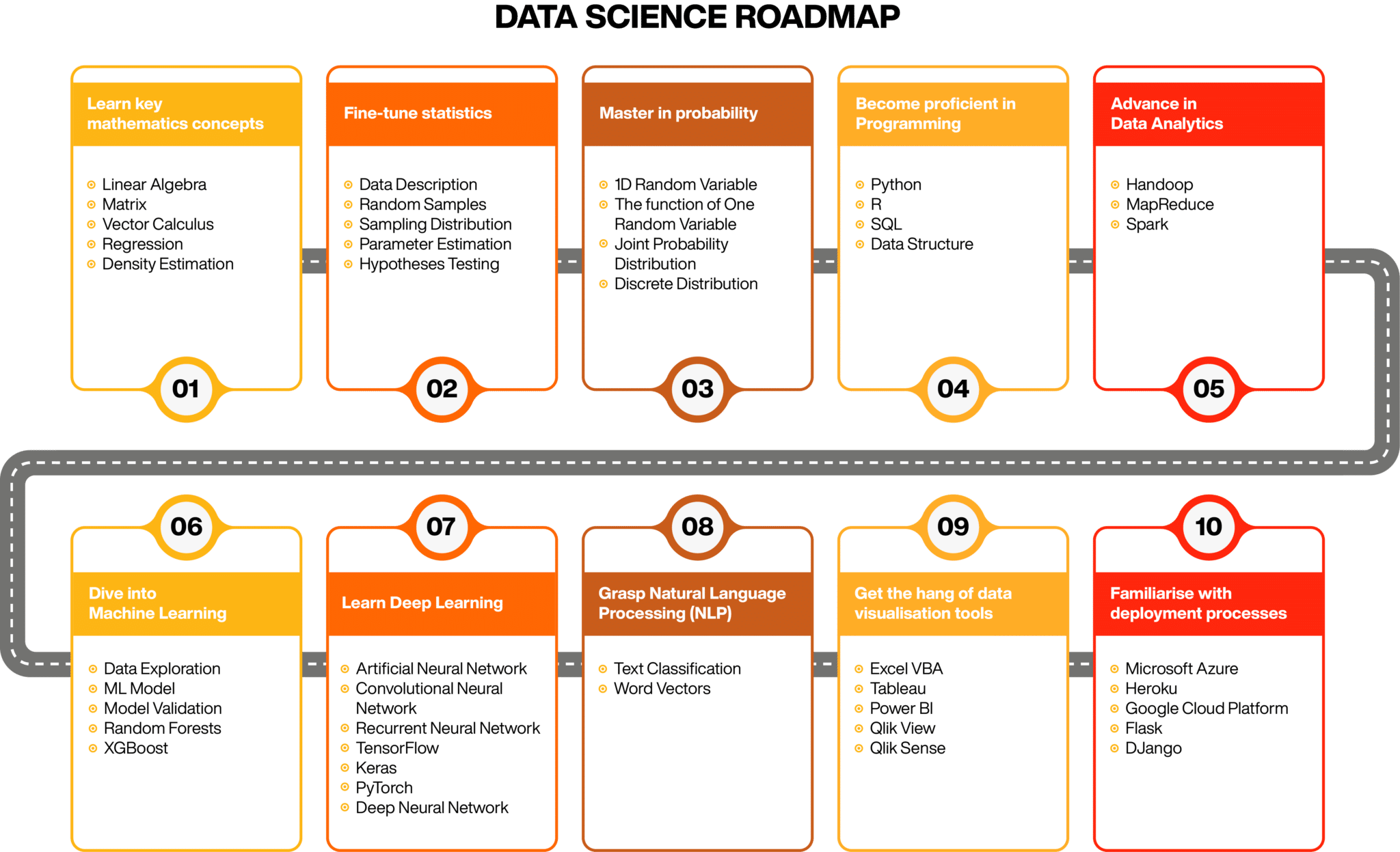 The data science roadmap explained - Online Manipal The data science roadmap explained - Online Manipal