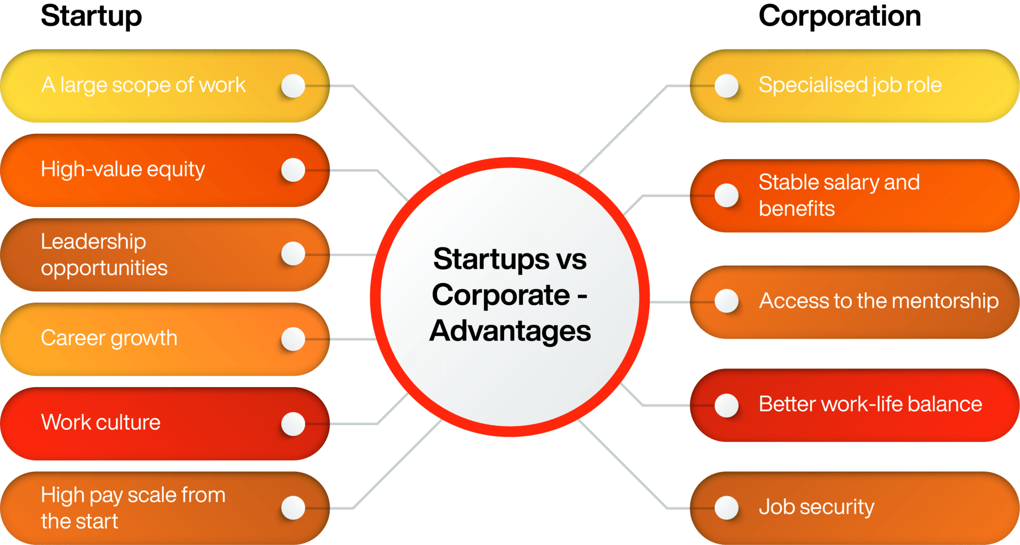 Startup Vs Corporate What s Best For Your Career Online Manipal Startup Vs Corporate What s Best For Your Career Online Manipal