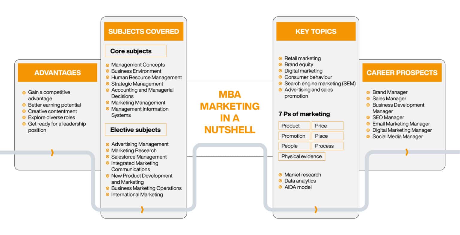 Important concepts to learn during an MBA in Marketing - Online Manipal