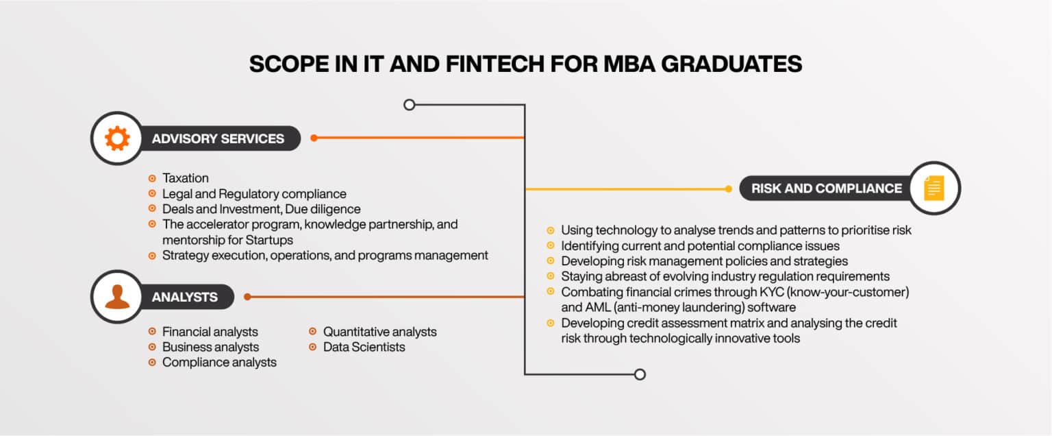 Important concepts to learn during an MBA in IT and Fintech - Online ...