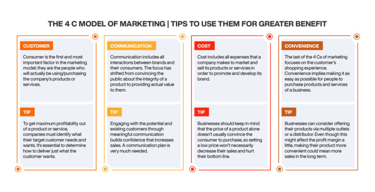 What are the 4 C model of marketing - Online Manipal