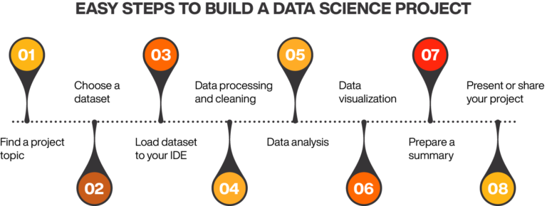 Eight easy steps to begin your first data science project - Online Manipal