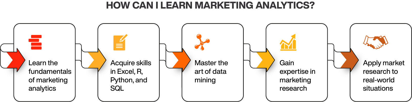 What is Marketing Analytics? Benefits, tools, scope and careers ...