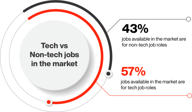 What are the high-paying non-technical job roles? - Online Manipal