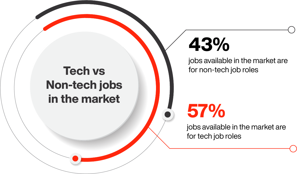 What are the high-paying non-technical job roles? - Online Manipal