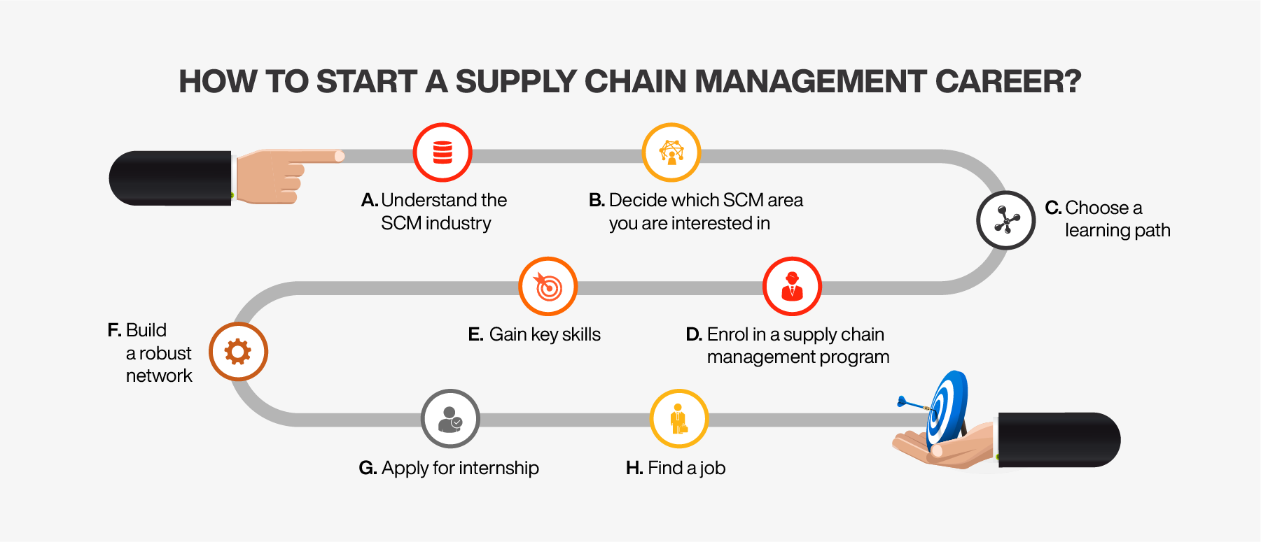 How to start a career in supply chain management - Online Manipal