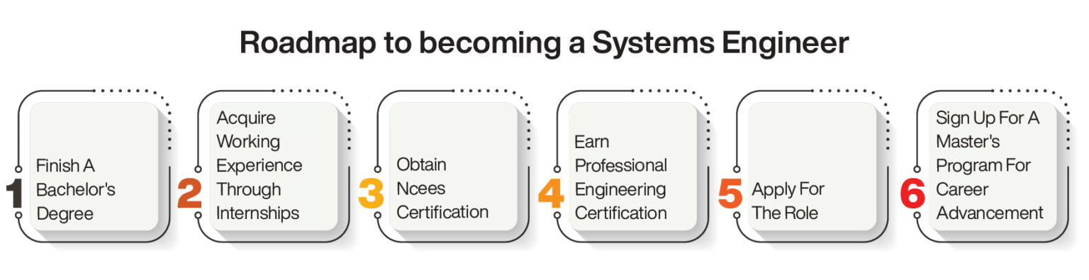 How to become a Systems Engineer? - Online Manipal