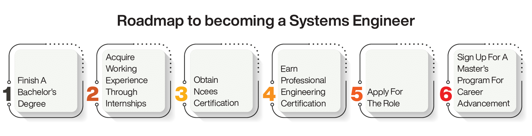 How to become a Systems Engineer? - Online Manipal