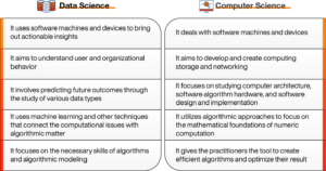 Key differences between data science & computer science - Online Manipal