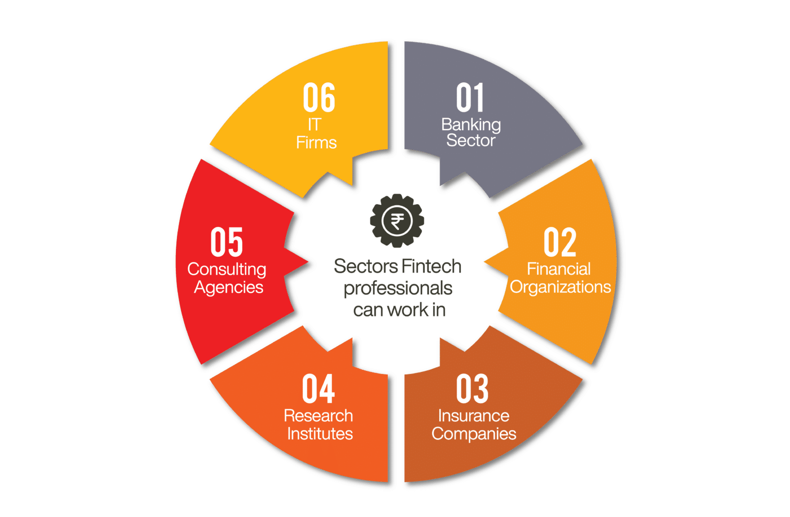 What is the scope of an MBA in IT and FinTech? - Online Manipal