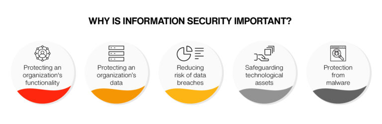 Importance of Information Security amid digital transformation - Online ...
