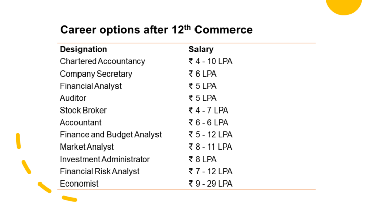 Career options after 12th commerce - Online Manipal