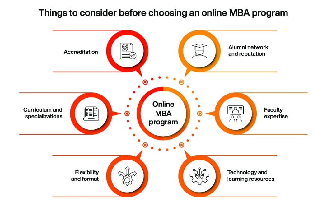 Best and affordable online MBA programs in India - Online Manipal