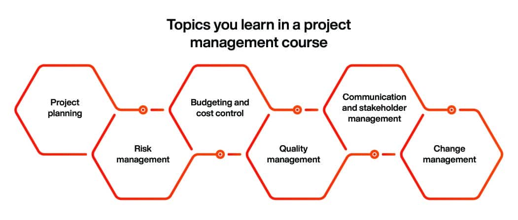 Best online project management courses - Online Manipal