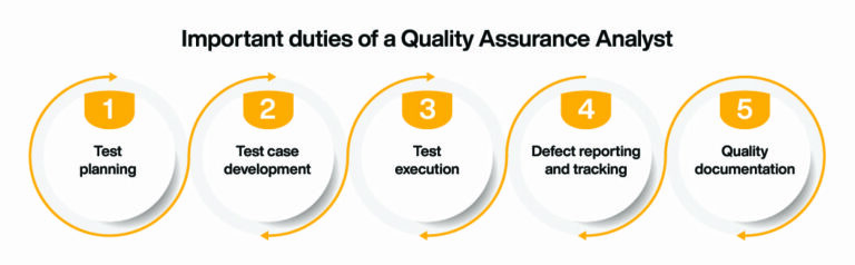 Quality Assurance Analyst job role and salary - Online Manipal