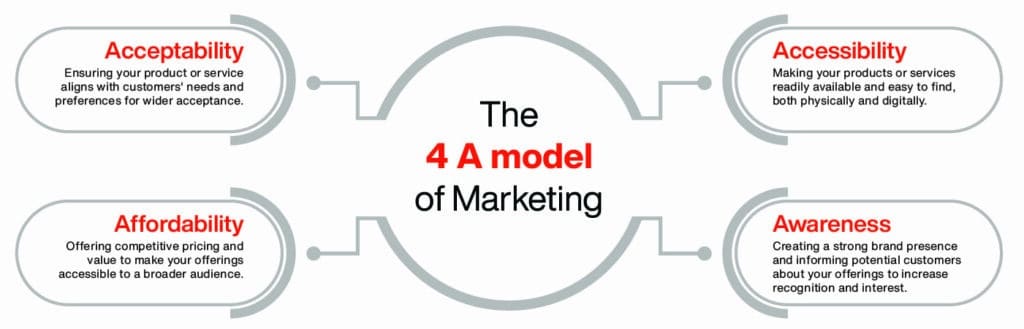 The 4 A model of Marketing - Online Manipal