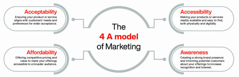 The 4 A model of Marketing - Online Manipal