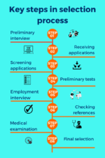 Key steps and importance of the selection process in HRM - Online Manipal