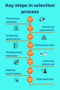 Key steps and importance of the selection process in HRM - Online Manipal