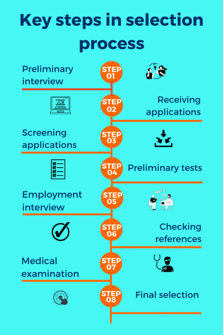 Key steps and importance of the selection process in HRM - Online Manipal