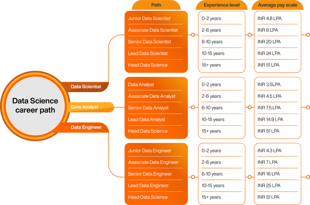 Career options after an MBA in Data Science - Online Manipal