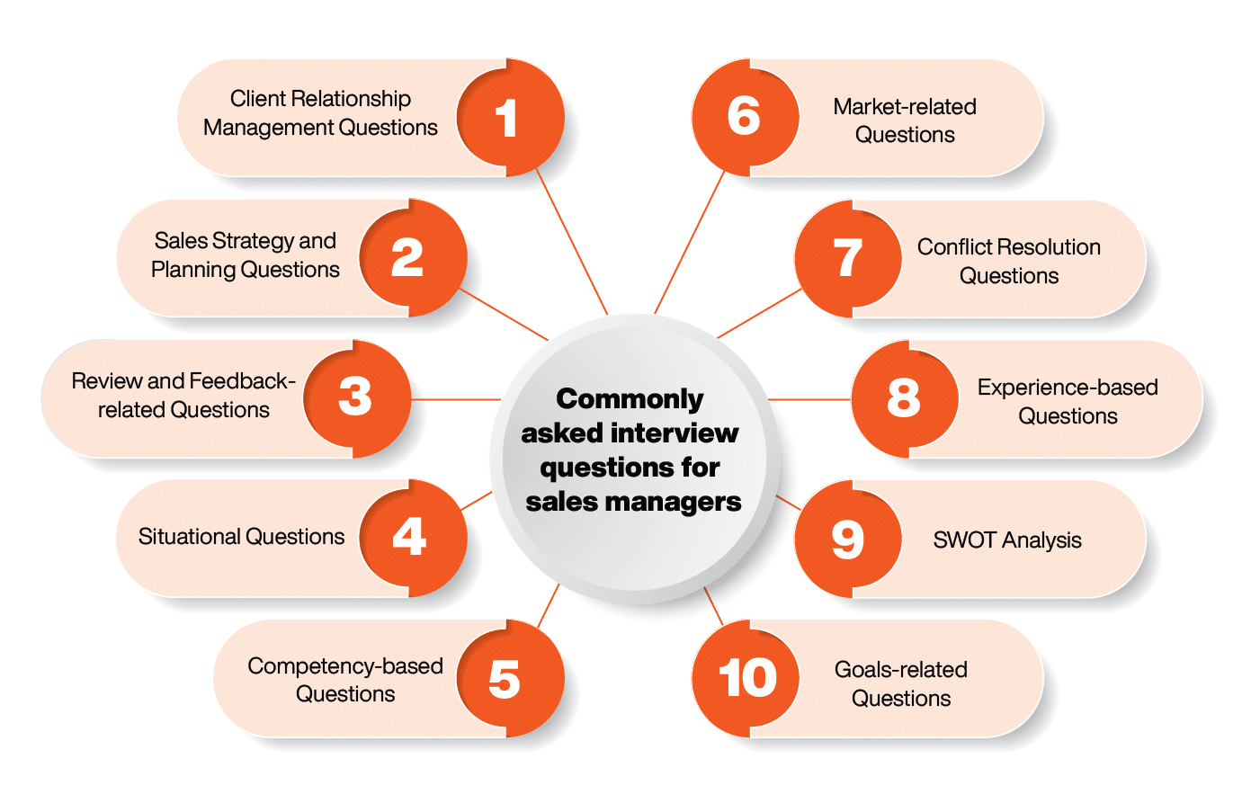 Top interview questions for sales manager - Online Manipal