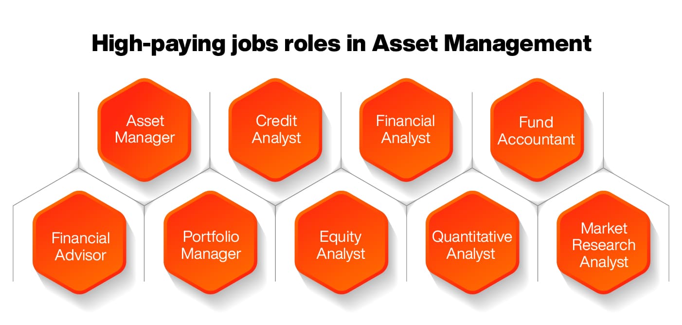 Asset manager career path - Online Manipal