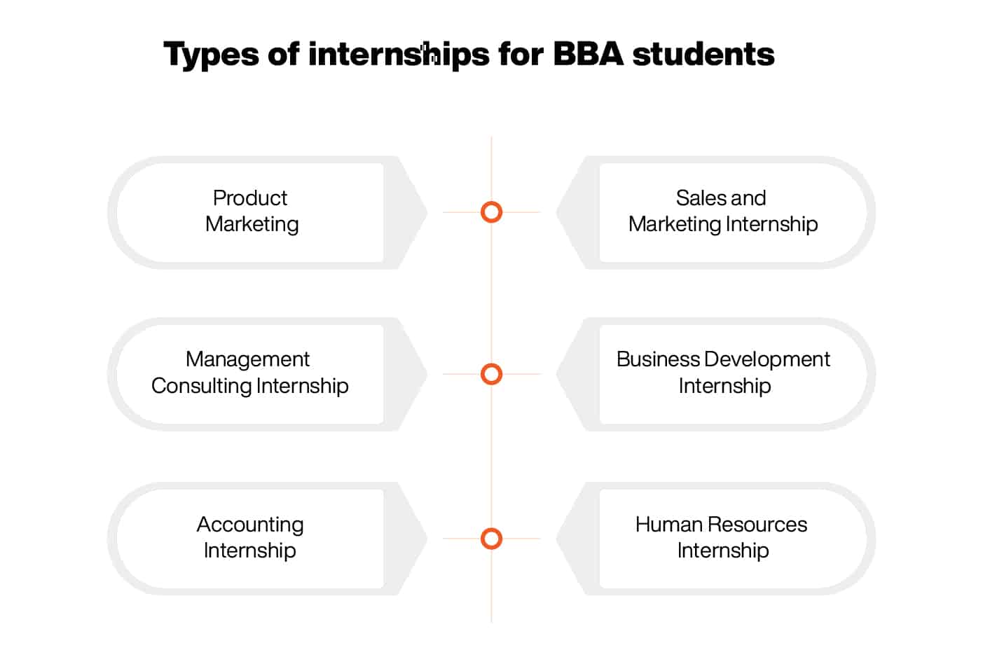 BBA internships ideas and top organizations - Online Manipal