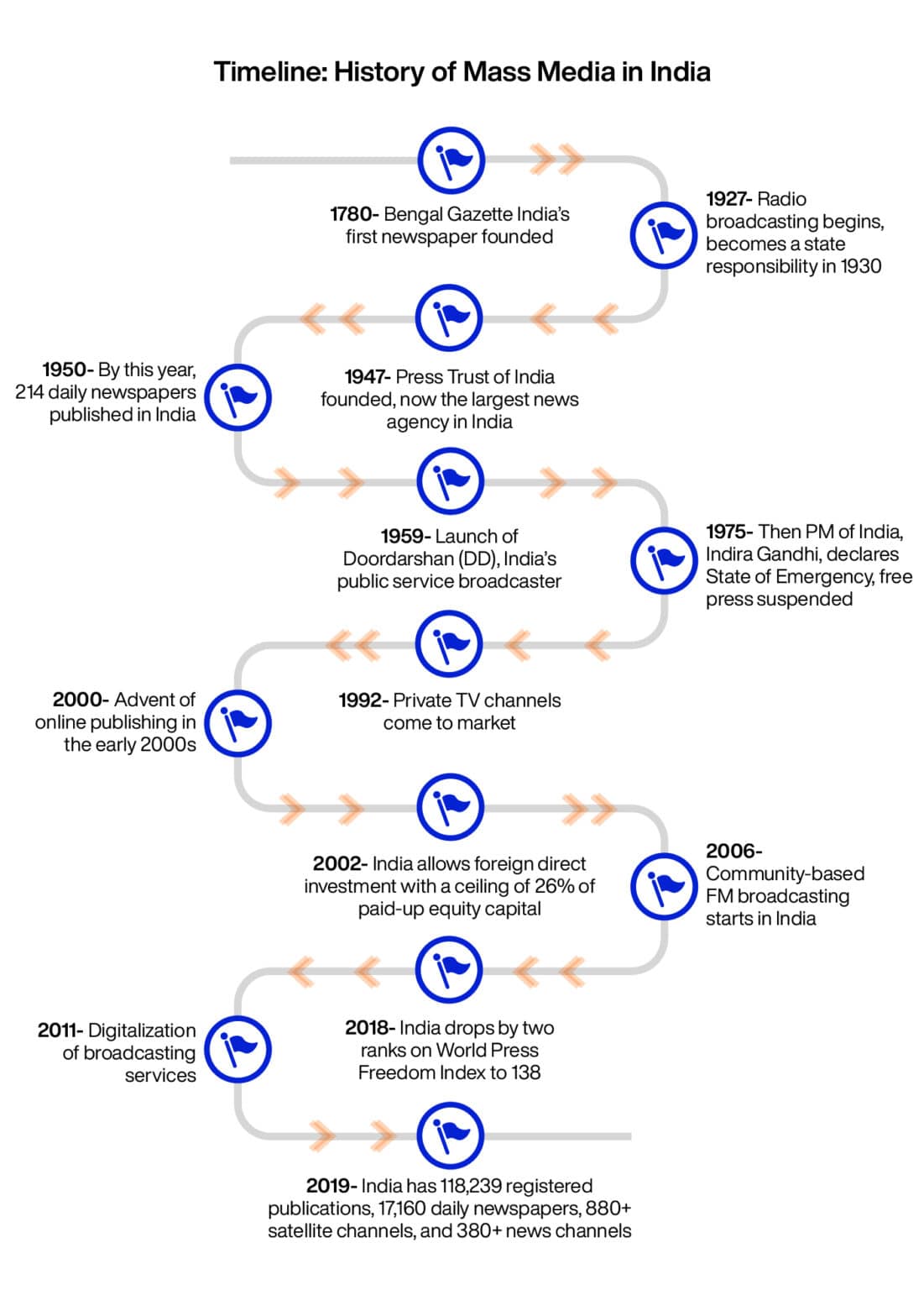 Evolution of journalism in the digital era - Online Manipal