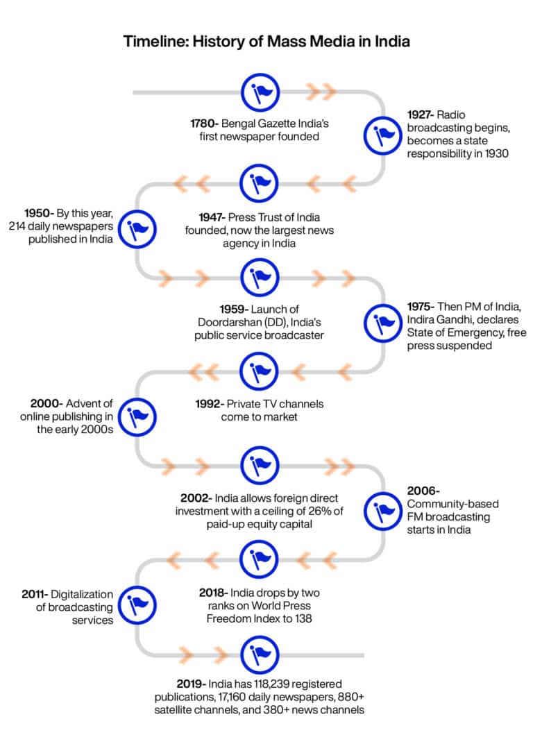 Evolution of journalism in the digital era - Online Manipal