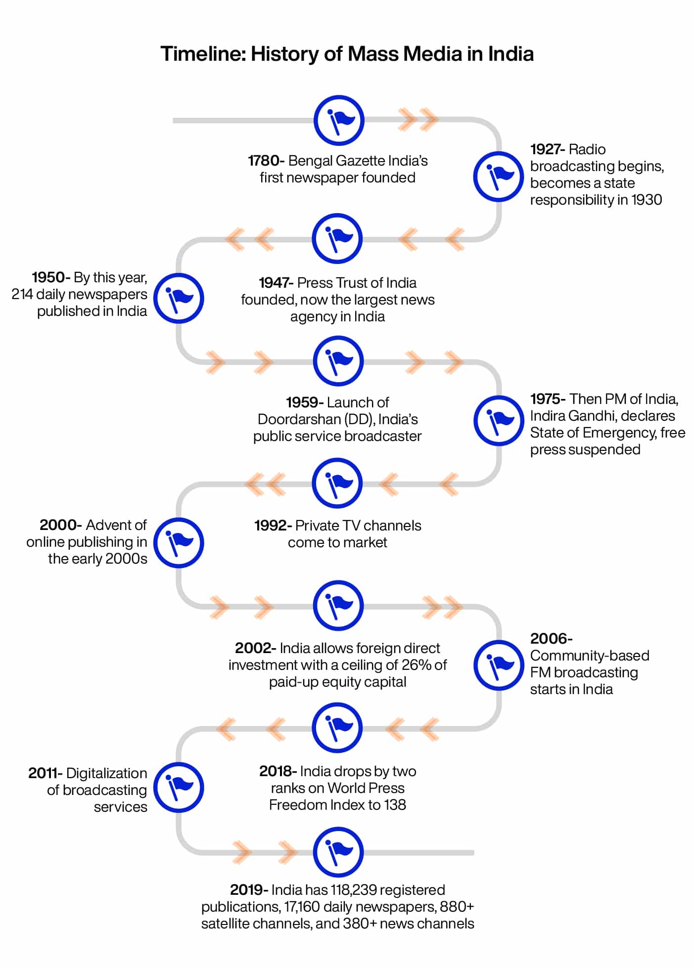 Evolution of journalism in the digital era - Online Manipal