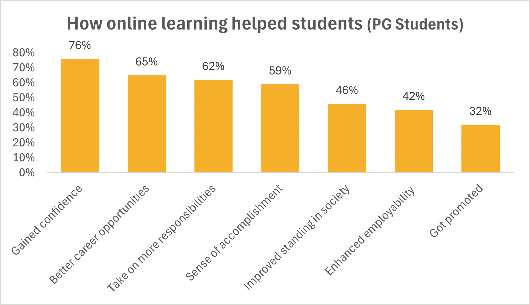 Learner outcome report: Empowering learners to achieve their goals at Manipal University Jaipur ...