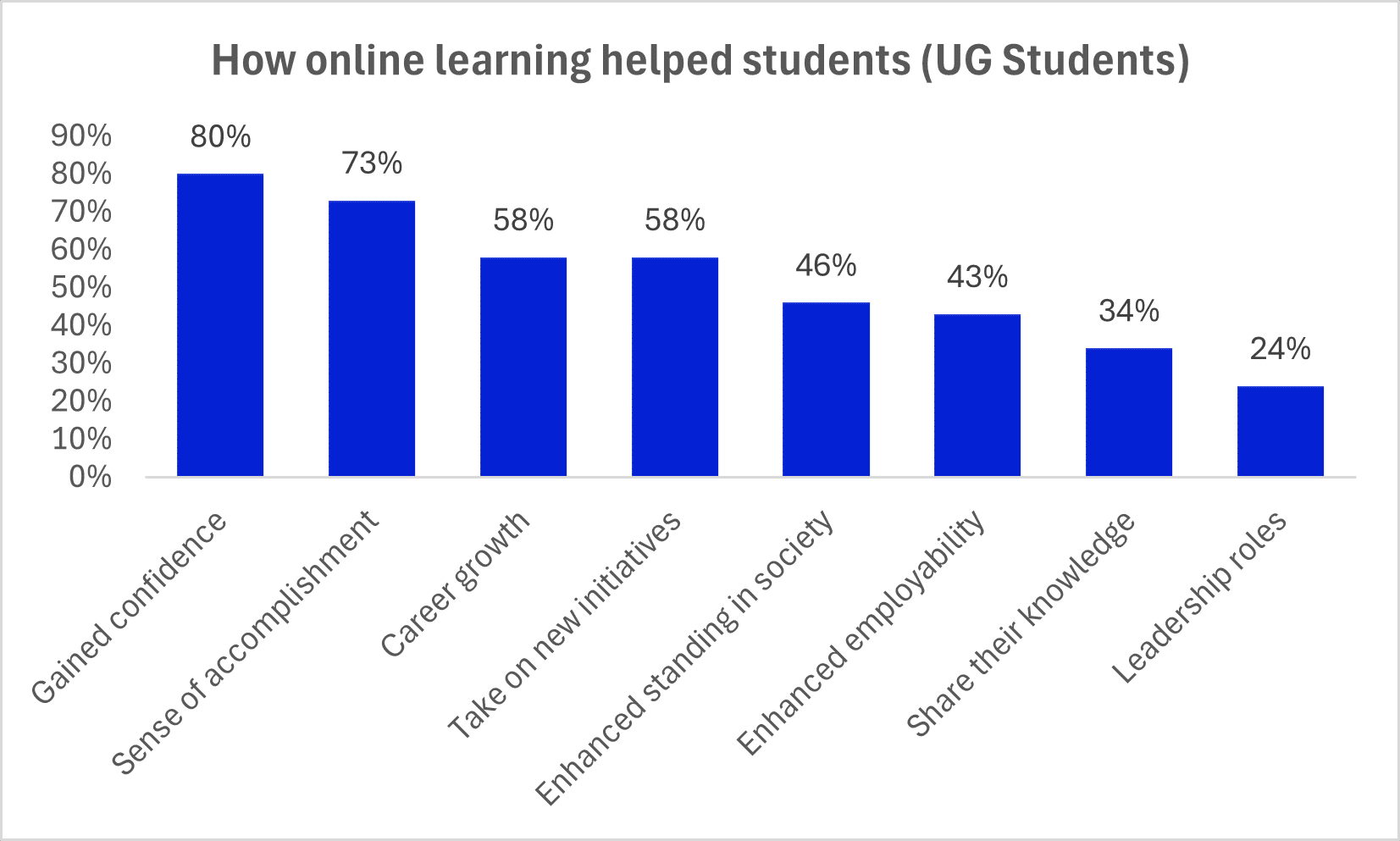 How our UG learners leveraged online degrees for career growth - Online ...