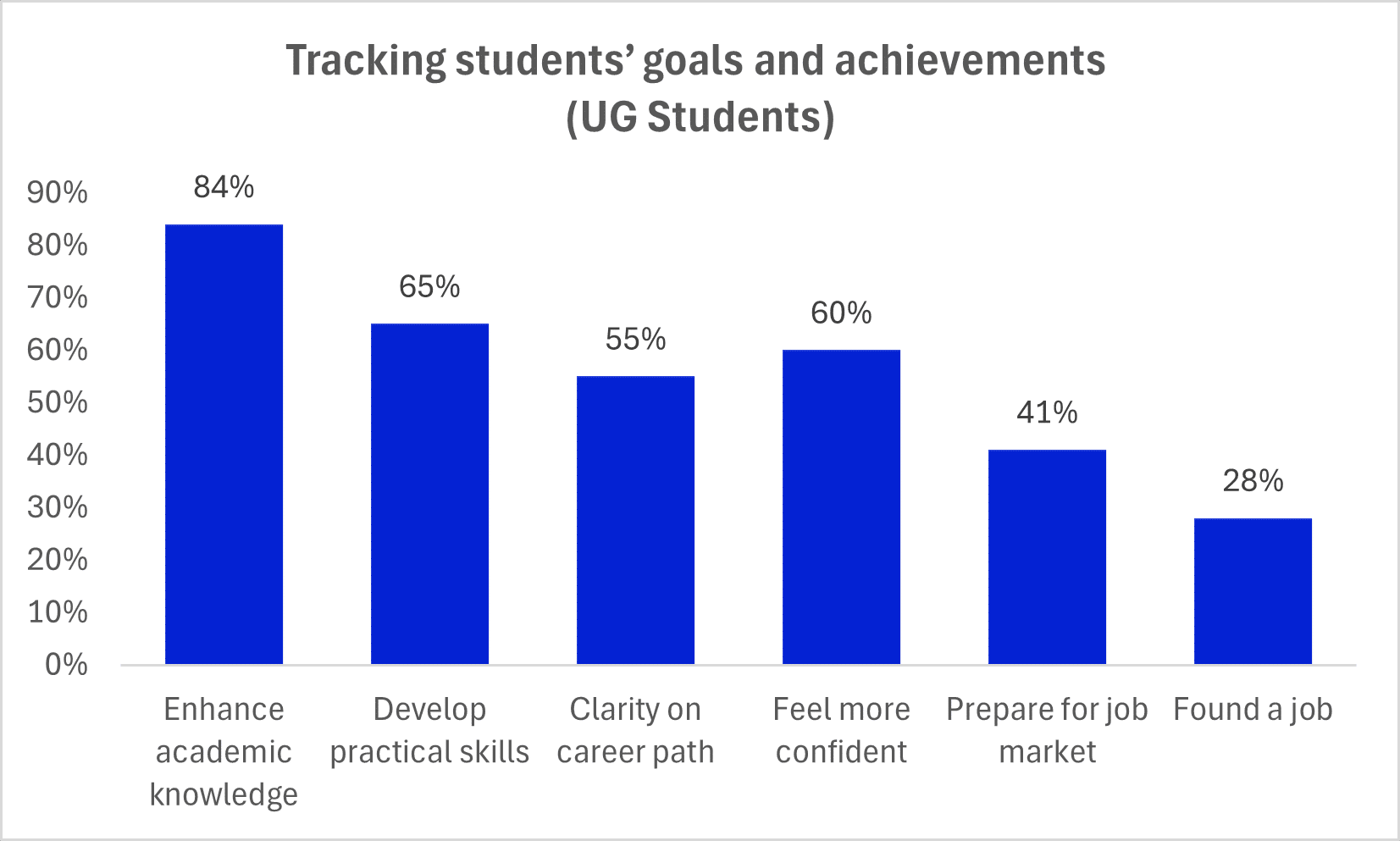 Learner outcome report: Empowering learners to achieve their goals at ...