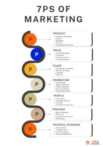 The 7Ps of Marketing Mix | Online Manipal