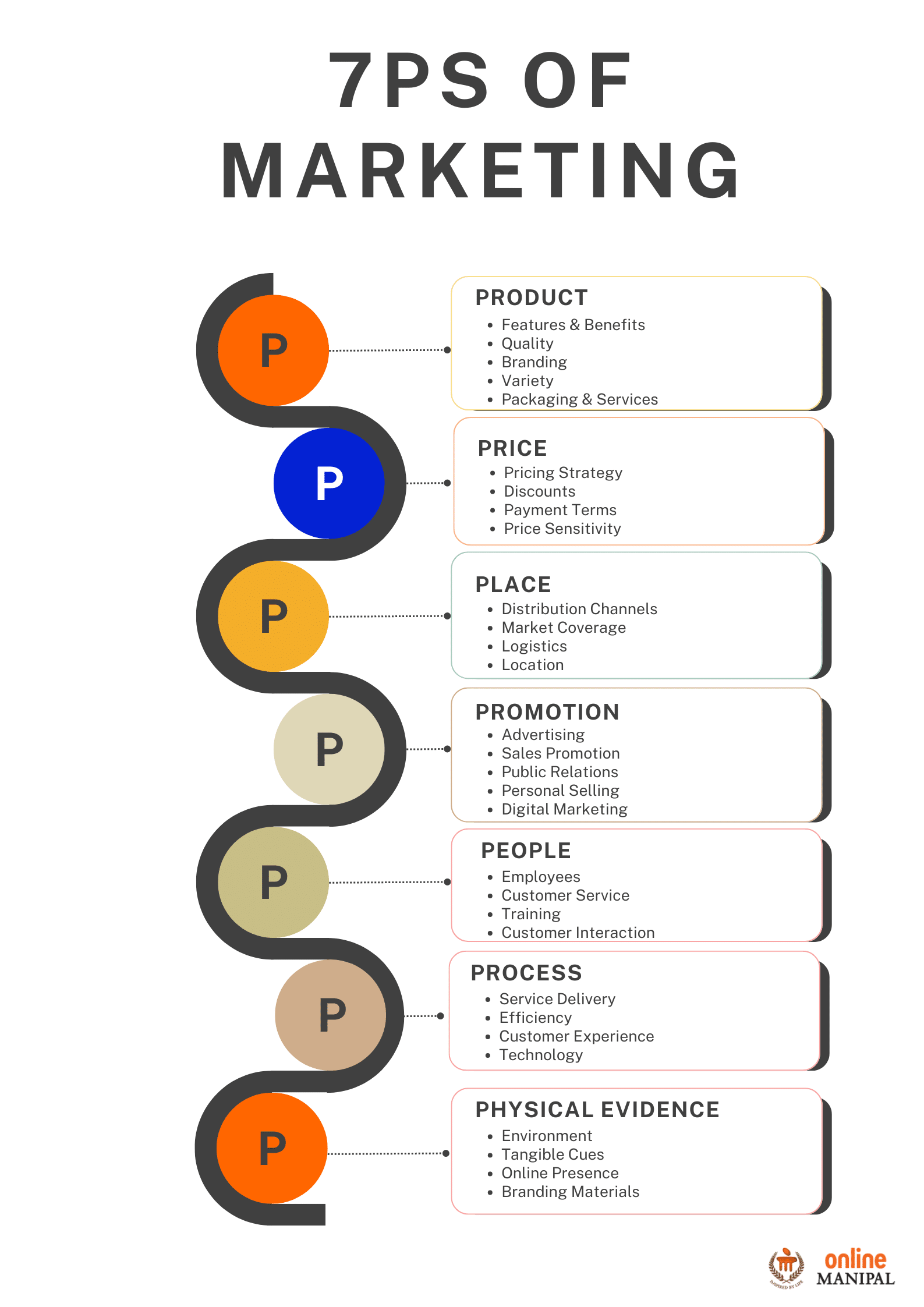 The 7Ps of Marketing Mix | Online Manipal