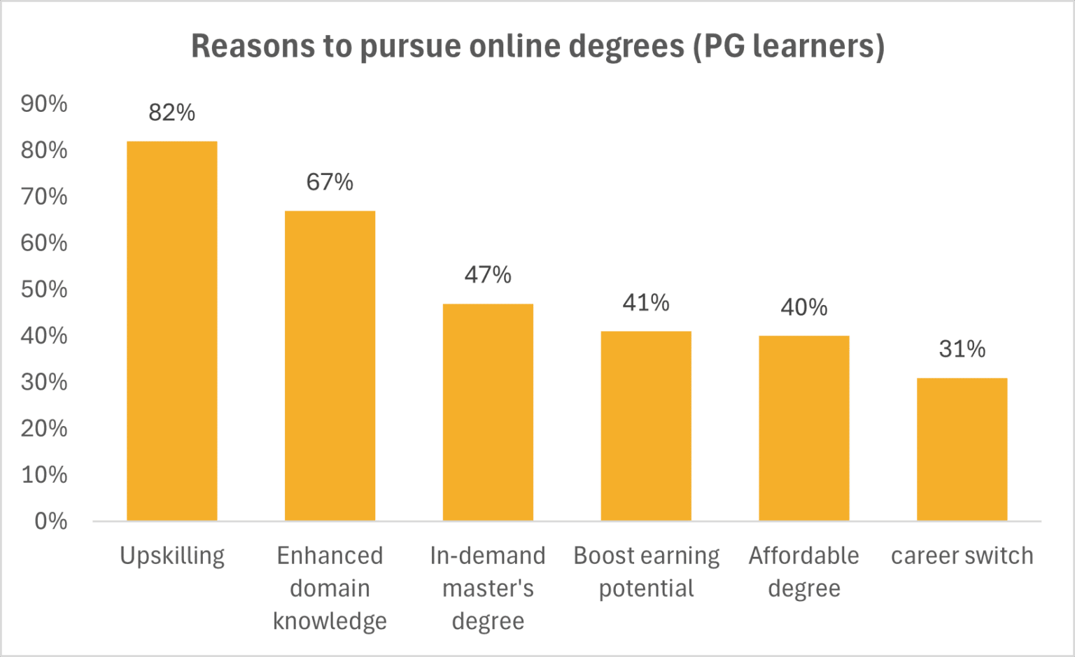 How our PG learners leveraged online degrees for career growth - Online ...