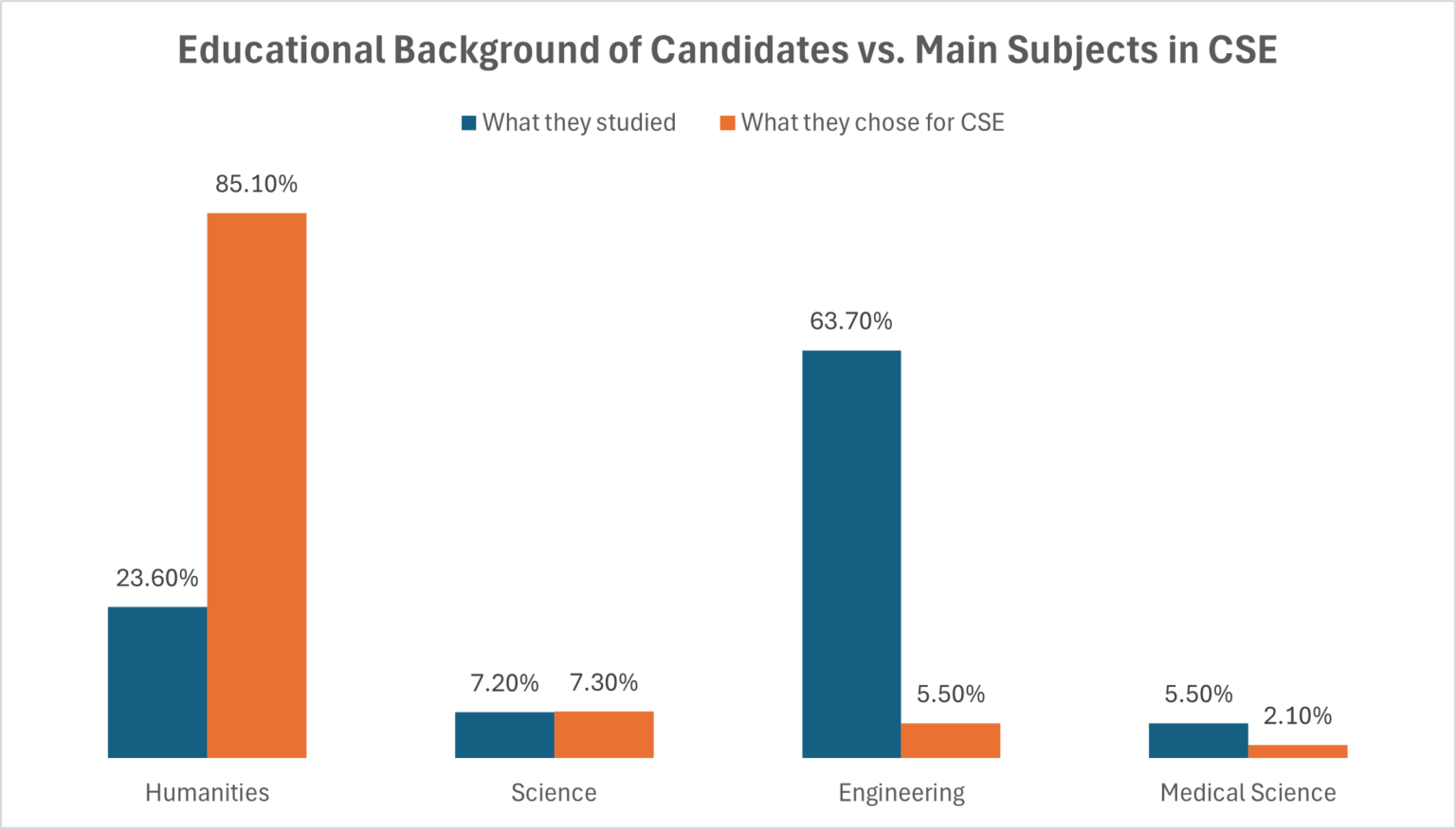 Why Engineers and Scientists choose Humanities for UPSC success ...
